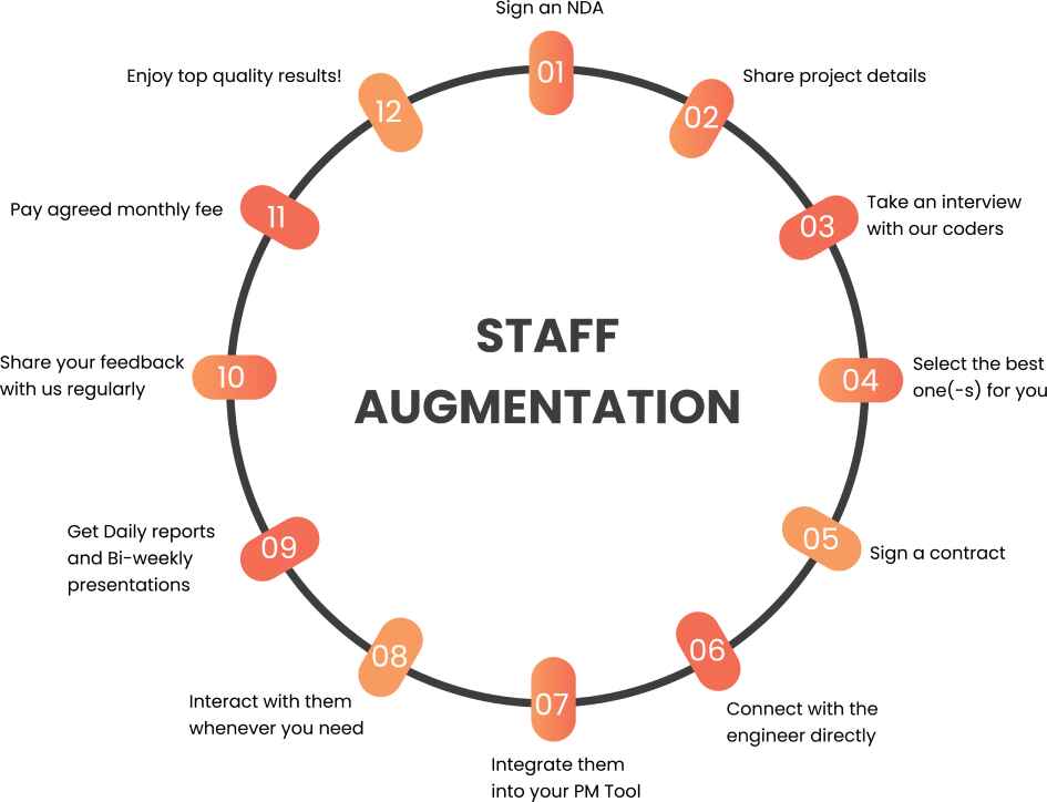 IT Staff Augmentations Services | IT Staffing Company | Proglint